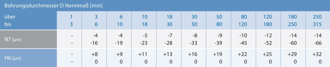 Toleranztabellen Freiläufe - GMN