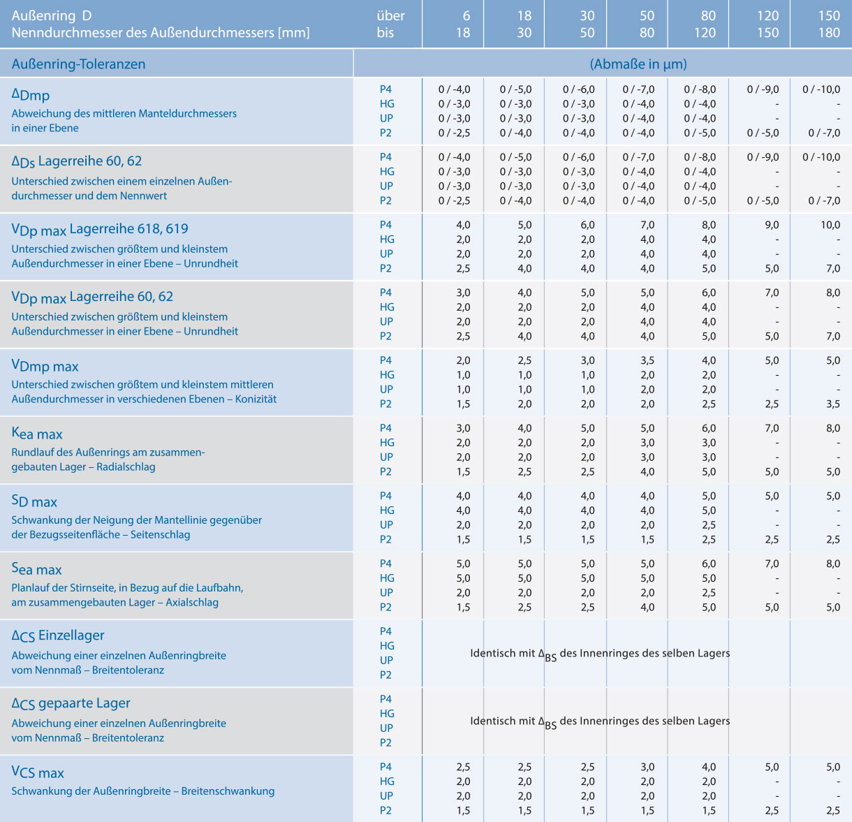 Toleranzen von Rillen- und Spindelkugellagern - GMN