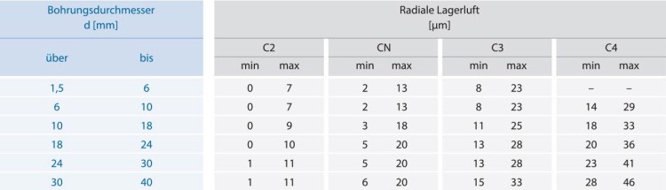 Toleranzen von Rillen- und Spindelkugellagern - GMN