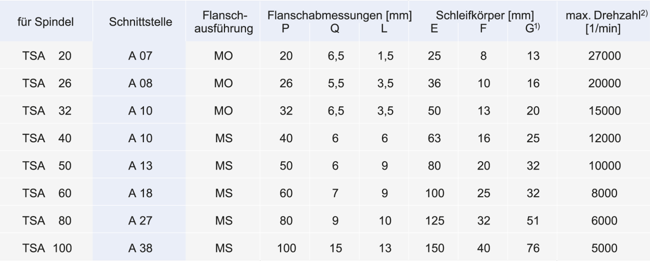 Schleifscheibenflansche - GMN