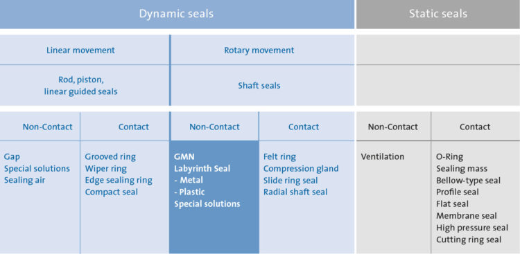 Classification of sealing points - GMN