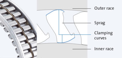 Function of a freewheel clutch - GMN