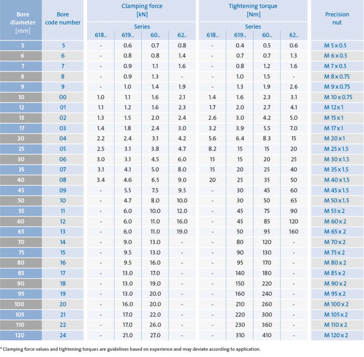 Design of ball bearings - GMN
