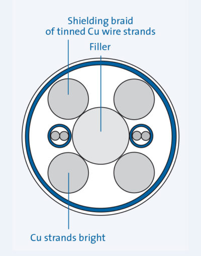 Spindles cables and plugs - GMN