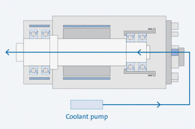 Spindles motor cooling - GMN
