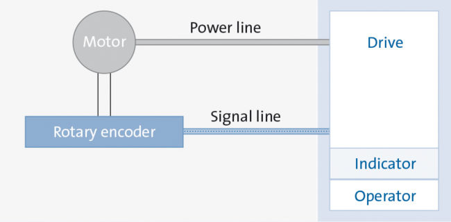 Spindle drive systems - GMN