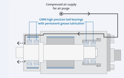 Spindles lubrication - GMN