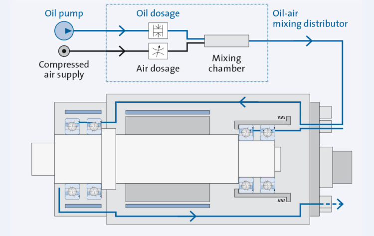 Spindles lubrication - GMN